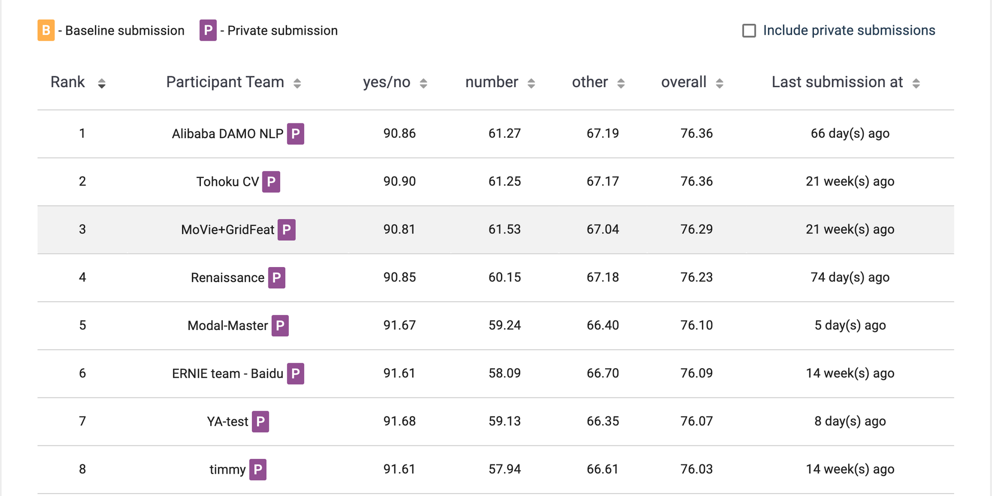 [Frontend_v2] P tag should not appear for private leaderboards · Issue #3213 · Cloud-CV/EvalAI ...