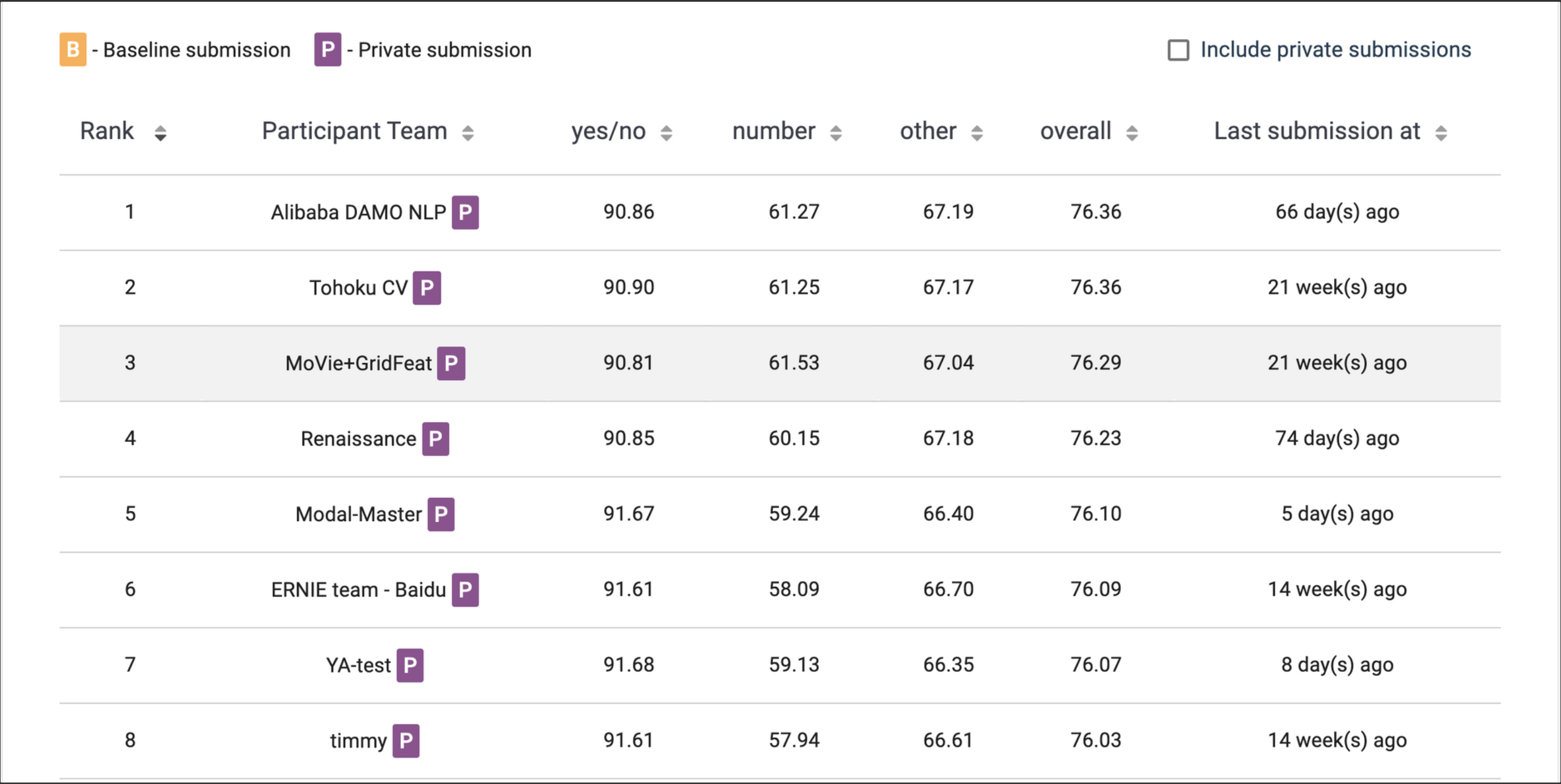 [FrontendV2] The P tag should not appear for the results on private leaderboard · Issue #3343 ...