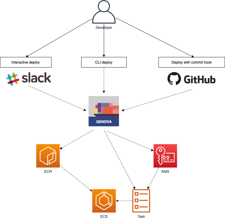 GitHub - metaps/genova: AWS ECS Deployment manager