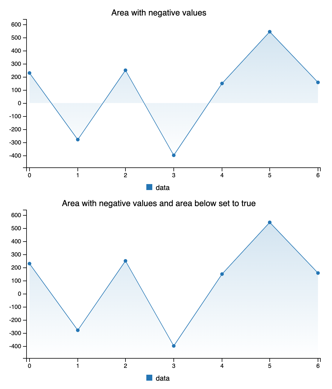 Add ability to render area below line · Issue #2740 · naver/billboard.js · GitHub