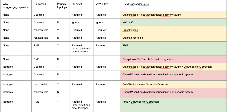 How should we expose keywords and implement logic to handle simulation periodicity and phase ...