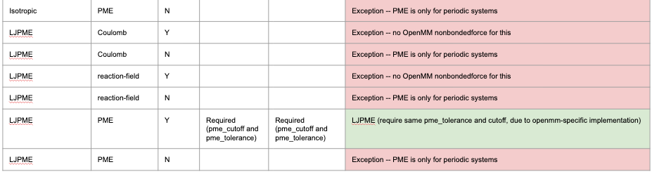 How should we expose keywords and implement logic to handle simulation periodicity and phase ...