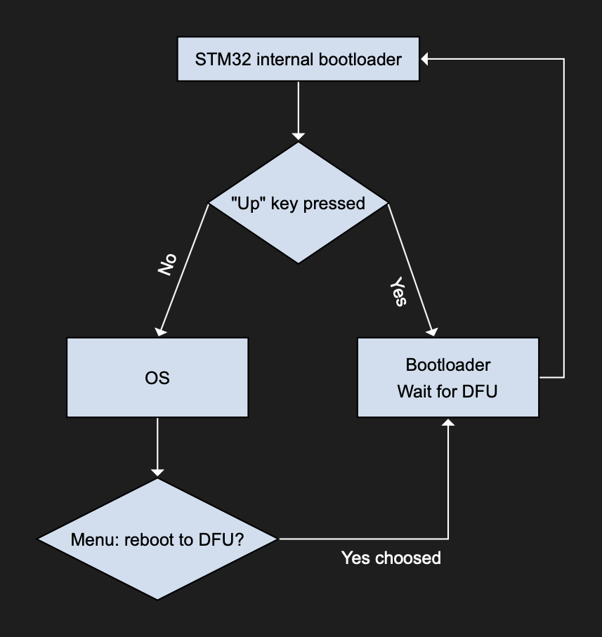 DFU/Boot menu · Issue #132 · flipperdevices/flipperzero-firmware · GitHub