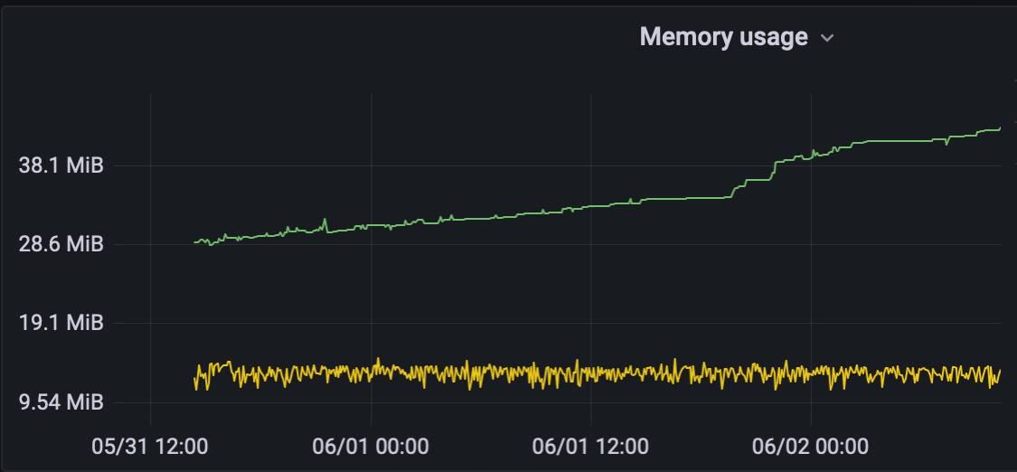 Machine Id `tbot` Iam Joining Memory Leak · Issue 27359 · Gravitationalteleport · Github