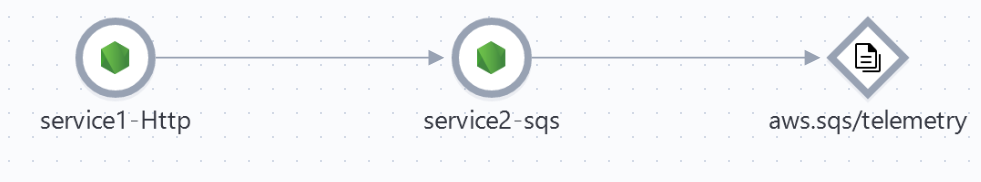 Context Propagation between 2 services · Issue #2441 · open-telemetry/opentelemetry-js · GitHub