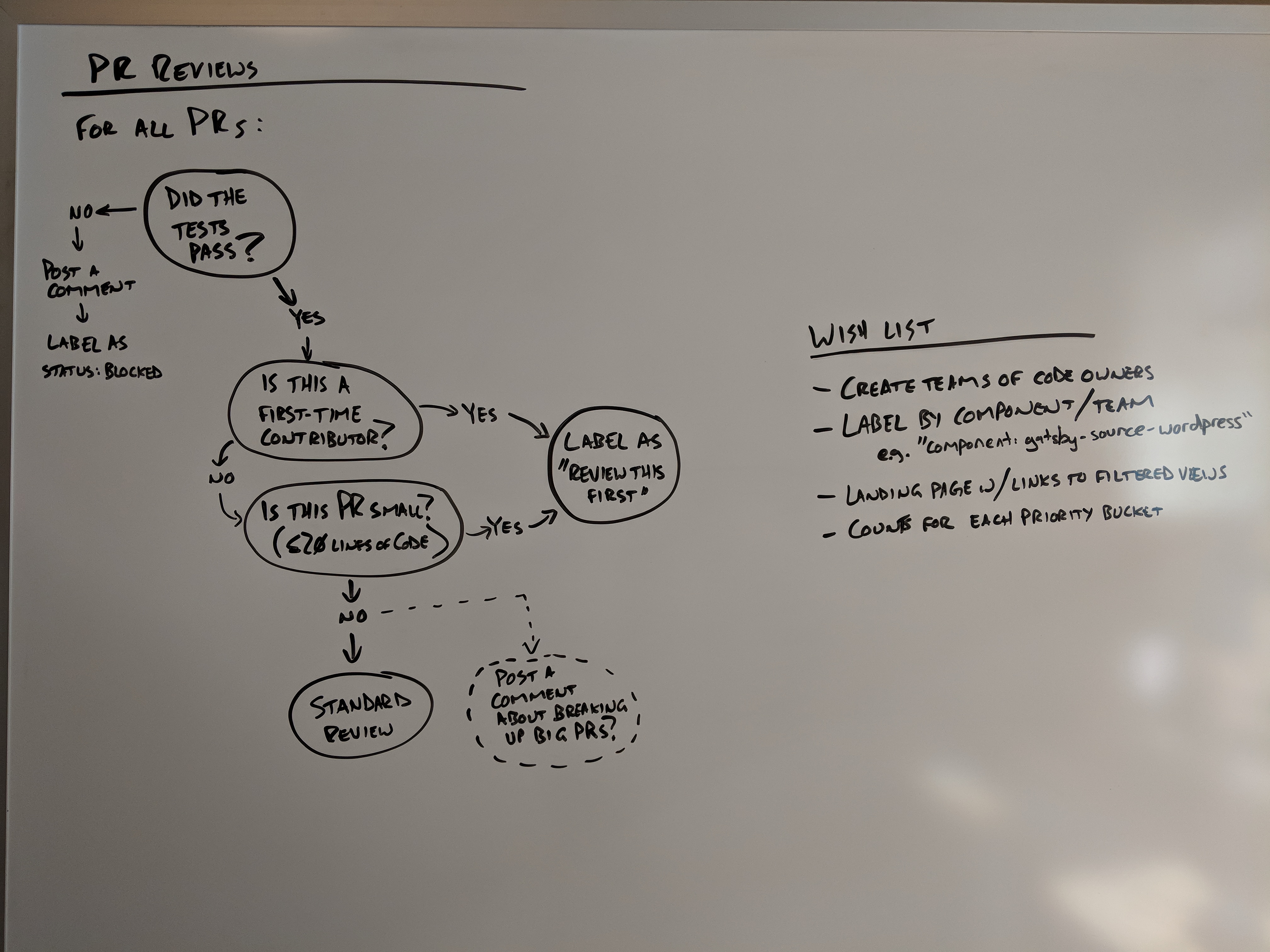 [EPIC] Improve OSS process through workflow docs and automation · Issue ...