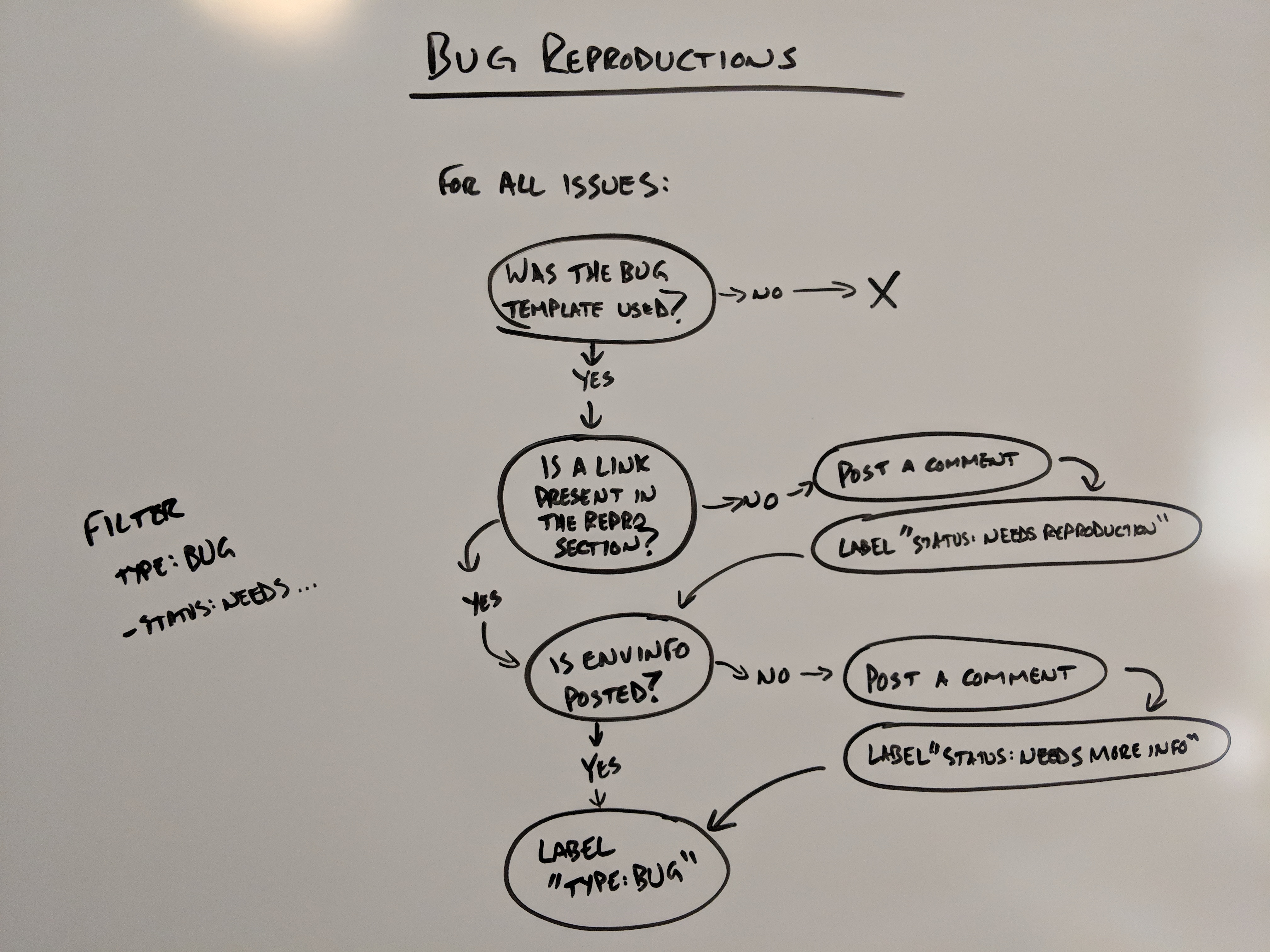 Create decision flowchart for verifying bug reproductions · Issue #8416 ...