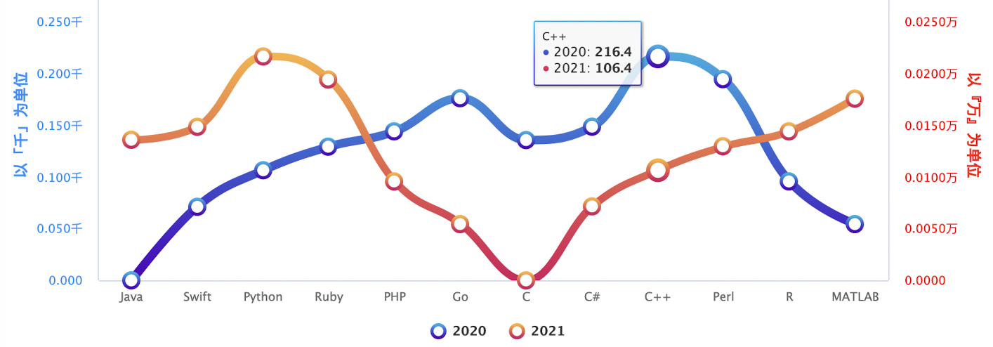 Y轴刻度自定义问题 · Issue #1330 · AAChartModel/AAChartKit · GitHub