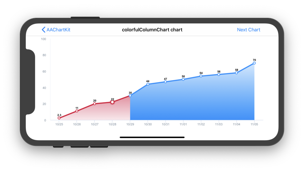分区块的前提下，渐变色与曲线设置是否冲突，曲线能不能同一个颜色，能否设置不同区块曲线类型不一样 · Issue #470 · AAChartModel/AAChartKit · GitHub