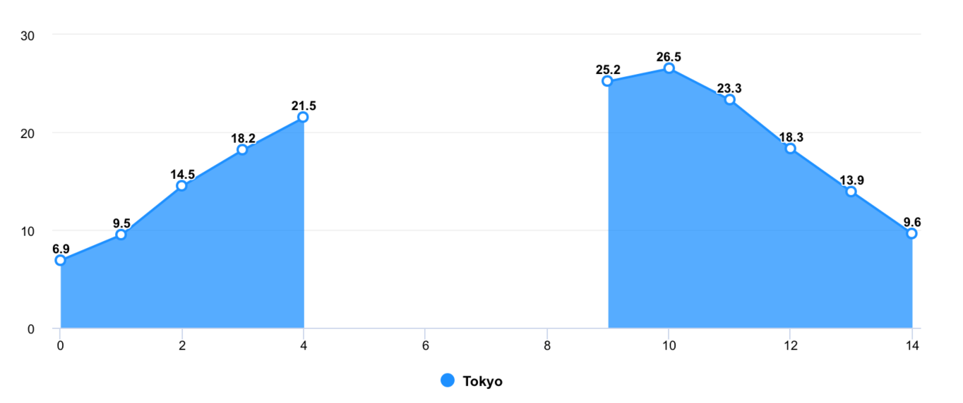 Enable or disable "dataLabelEnabled" for specific data points · Issue #120 · AAChartModel ...