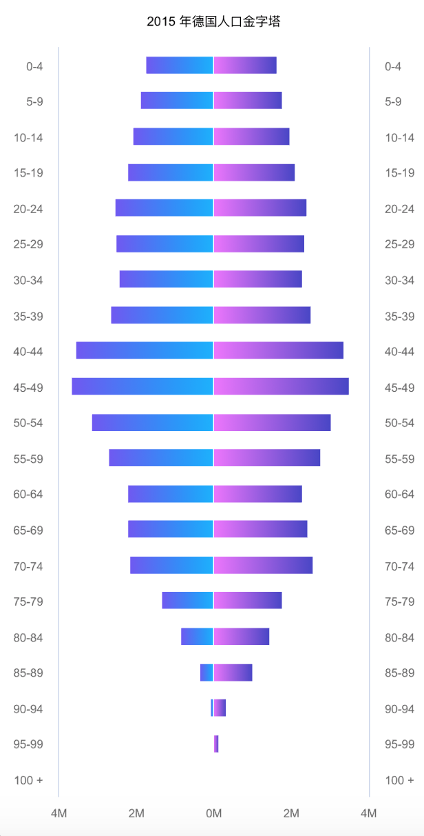 Support double X axes chart (支持双 X 轴图表) · Issue #169 · AAChartModel/AAChartKit-Swift · GitHub