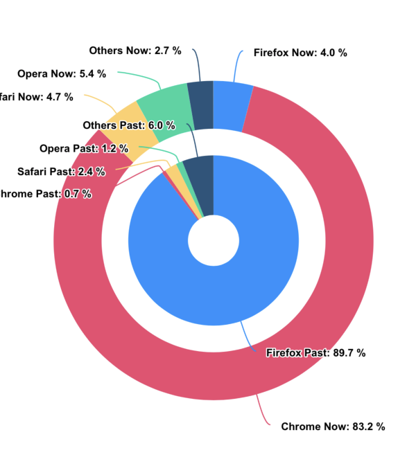 Support double layers && even more layers pie chart 支持双重甚至更多重扇形图样式 · Issue #888 · AAChartModel ...