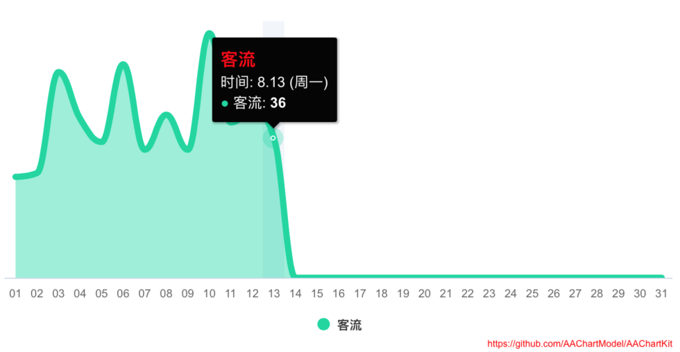 自定义tooltip的数据无法显示 · Issue #987 · AAChartModel/AAChartKit · GitHub