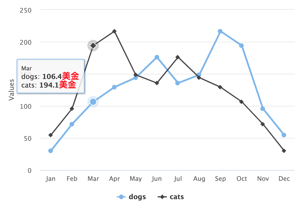 请问怎么给ToolTip数据后面加个单位 · Issue #1005 · AAChartModel/AAChartKit · GitHub