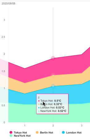When I set the chart stacking type be normal and customized the scrollablePlotArea of the chart ...