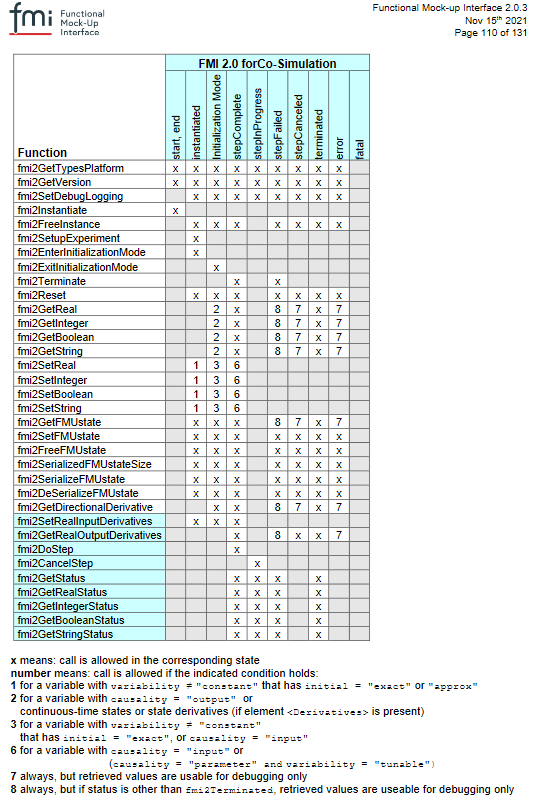 Check restrictions on calling functions in different FMU modes e.g. intialization mode · Issue ...