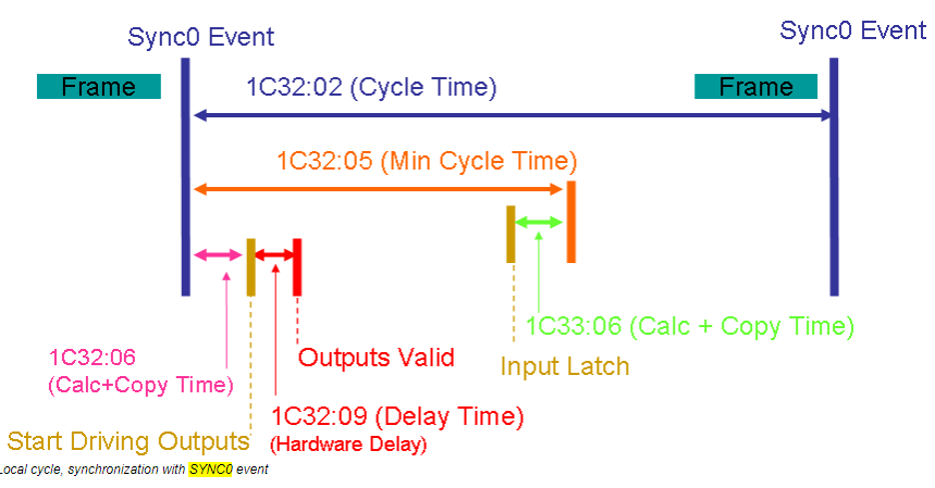 Confirmation about SYNC0, x1c32 · Issue #635 · OpenEtherCATsociety/SOEM · GitHub