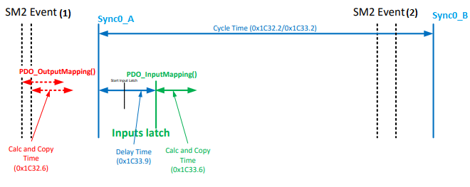 Confirmation about SYNC0, x1c32 · Issue #635 · OpenEtherCATsociety/SOEM · GitHub