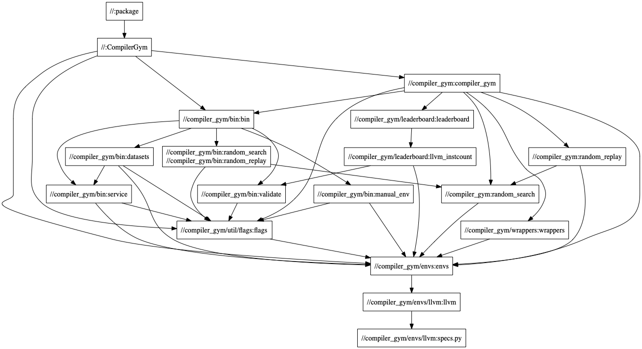 Circular dependency in the built of the compiler_gym python package · Issue #488 ...