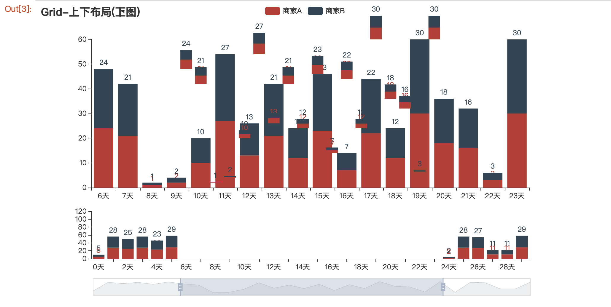 Grid上下布局双Bar图(DataZoomOpts：区域缩放配置项),下图显示异常 · Issue #1418 · pyecharts/pyecharts · GitHub