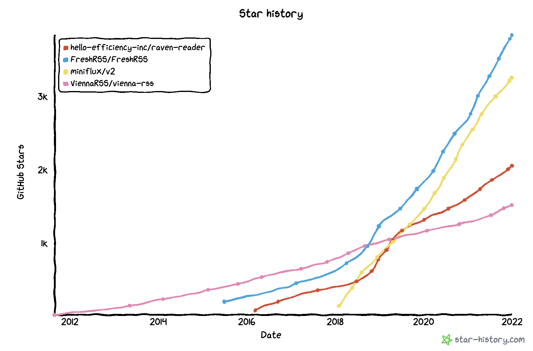 Sort entries from highest to lowest by stars count in graph's legend ...