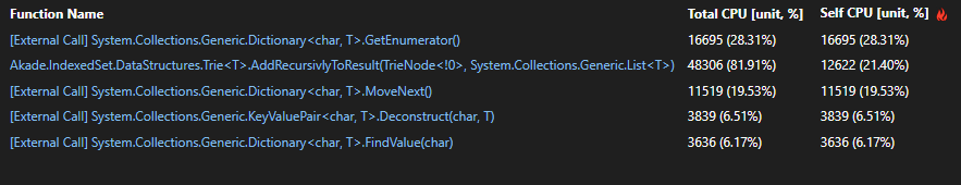 Performance Regression with .NET 8 Preview 6 · Issue #90101 · dotnet/runtime · GitHub