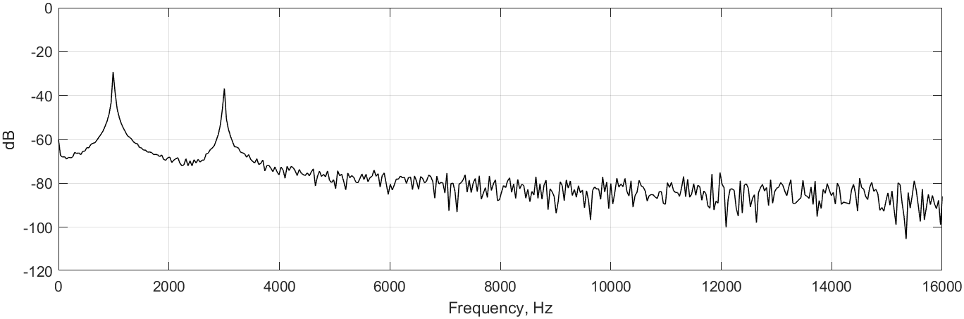 Github Combinacijusds213 Oscilloscope Spectrum Visualizer Matlab Matlab Script To Visualise