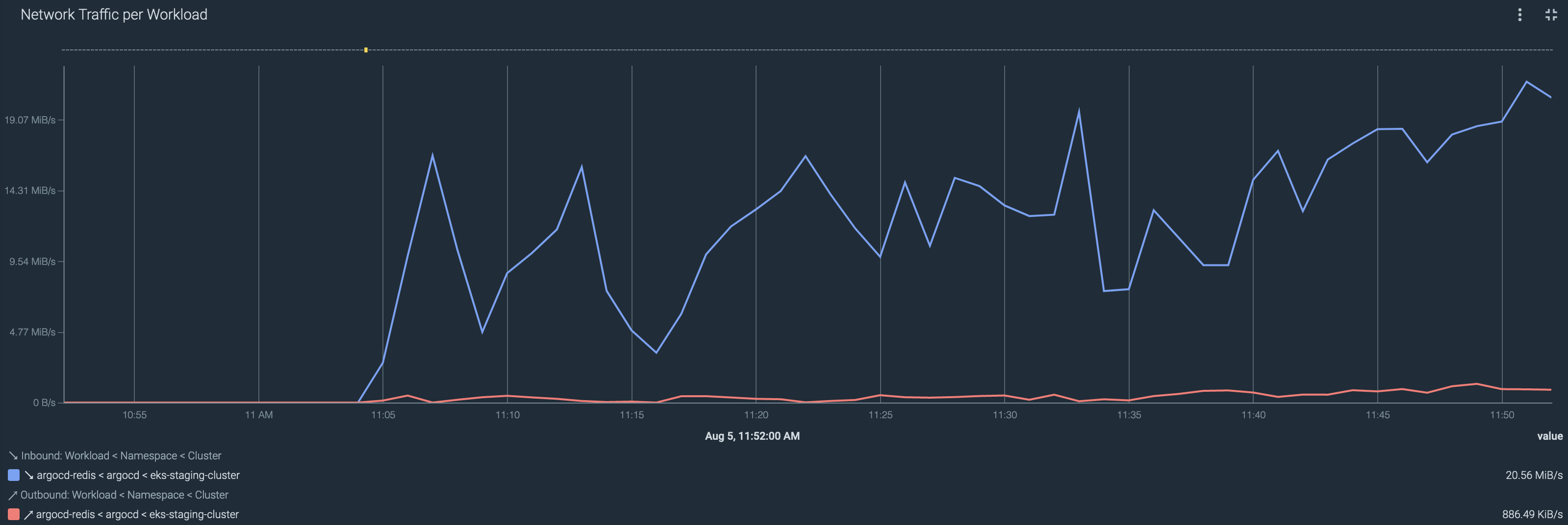 High Network Traffic On The Argocd Redis Ha Pods · Issue 10214 · Argoprojargo Cd · Github 