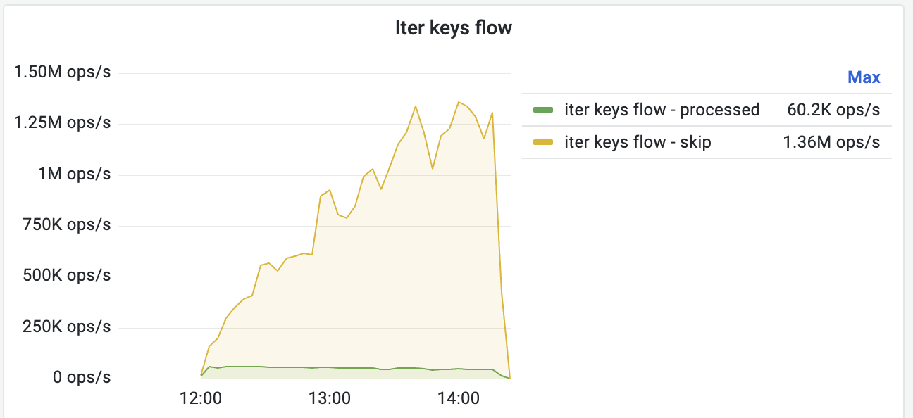 Investigate skip keys count too large in nexmark Q7 · Issue #5418 ...