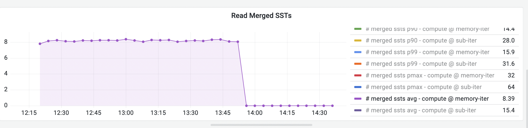 feat(state_store): optimize the number of merged iterator in shared-buffer · Issue #5634 ...