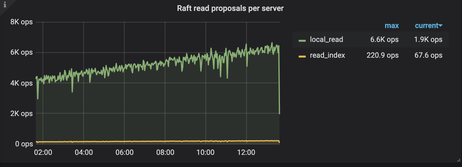Reduce the number of read-proposal send to raft-store-thread · Issue #8724 · tikv/tikv · GitHub