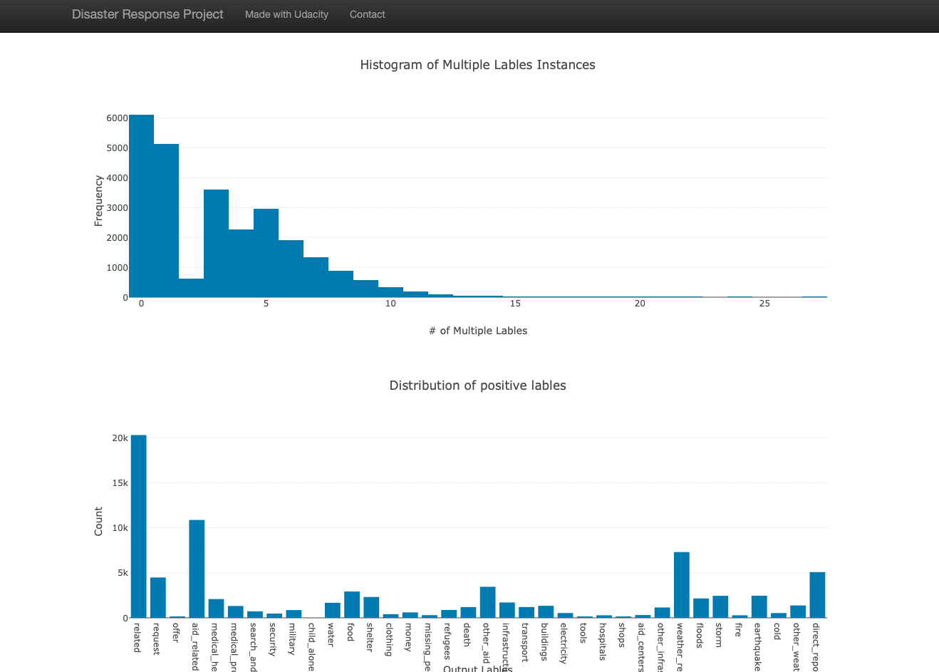 GitHub - pedroaugustomelo/disaster_response_pipeline: Deployed Web-App categorizing disaster ...