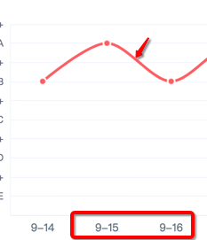 图表区域不能单独滚动。 · Issue #11595 · apache/echarts · GitHub