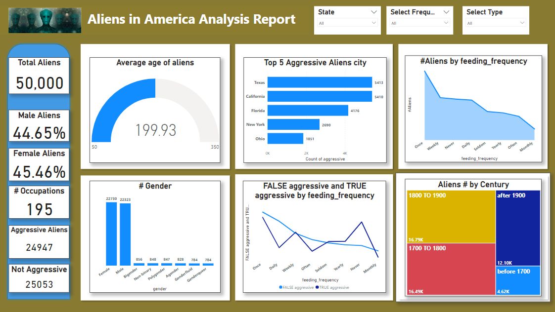 GitHub - Dynamite1/Aliens_of_America_Dashboard_Contest: Dashboard ...