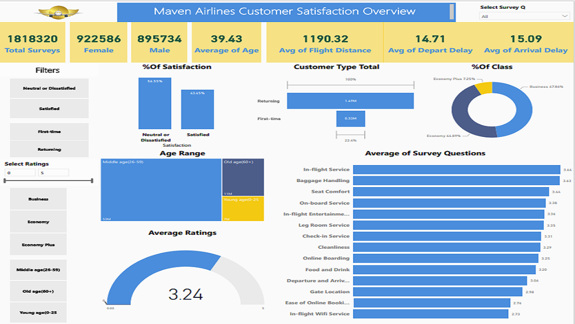 GitHub - Dynamite1/mavenAirlineCustSatisfaction