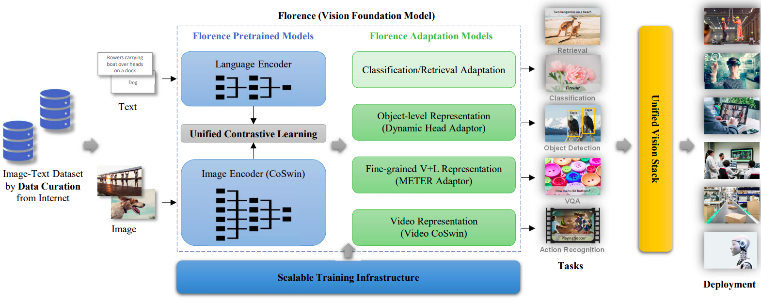 [32] Florence: A New Foundation Model for Computer Vision · Issue #60 ...