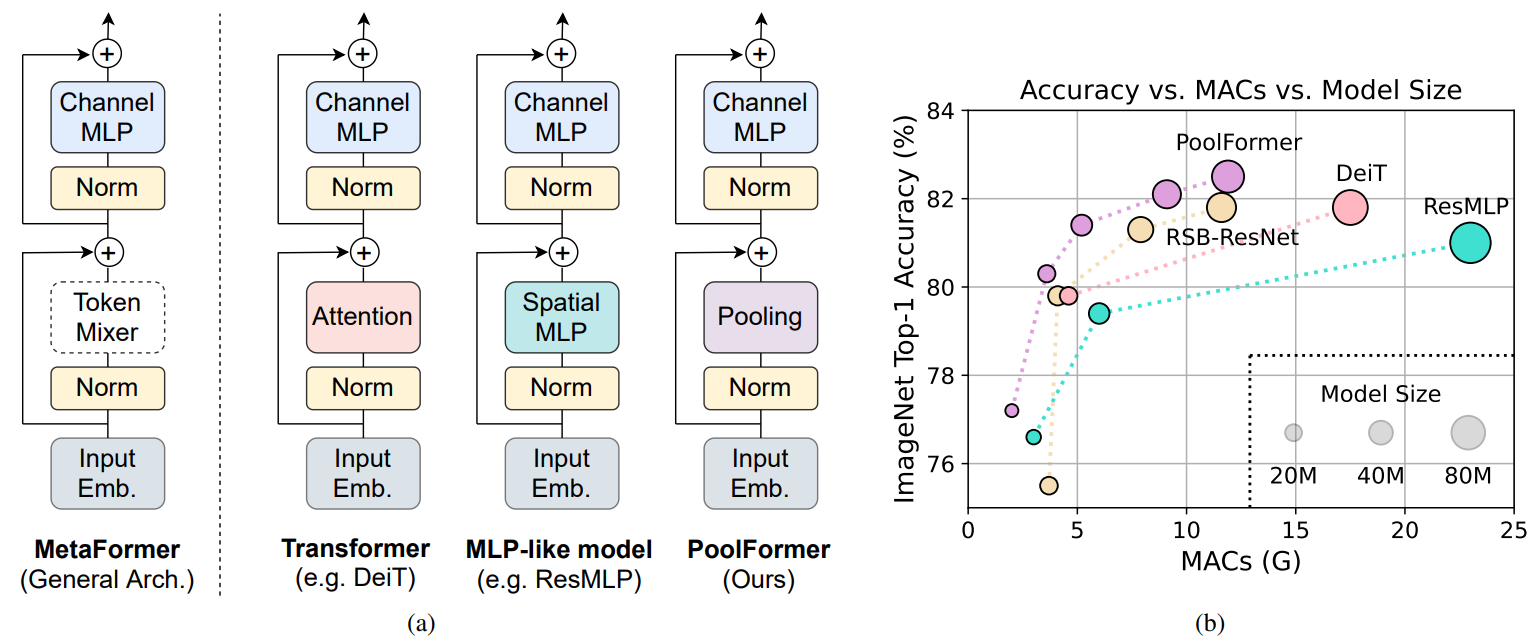 [35] MetaFormer is Actually What You Need for Vision (PoolFormer) · Issue #63 · dhkim0225/1day ...