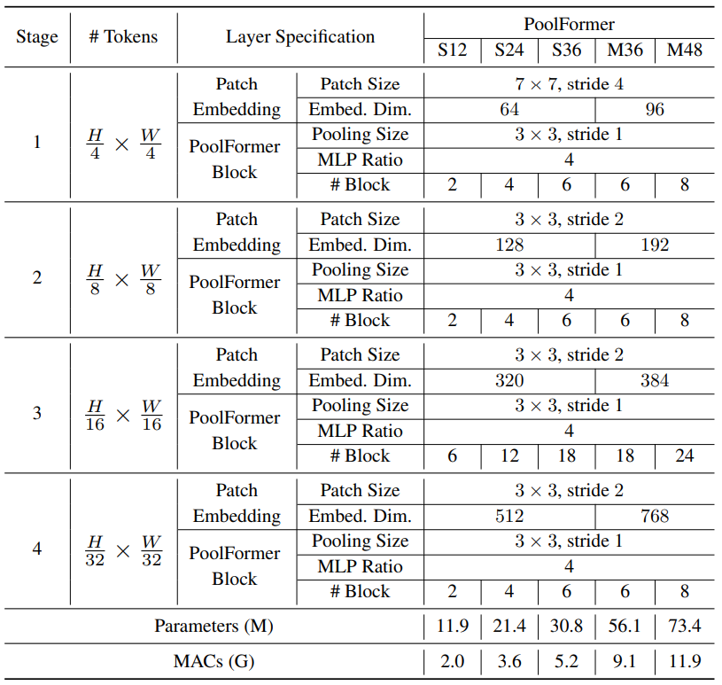 [35] MetaFormer is Actually What You Need for Vision (PoolFormer) · Issue #63 · dhkim0225/1day ...