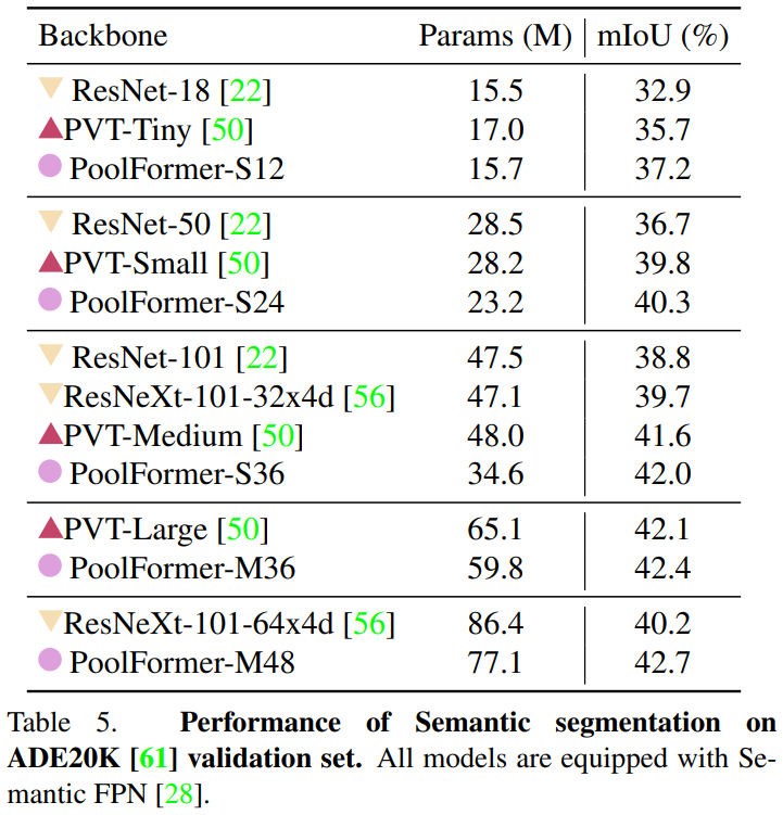 [35] MetaFormer is Actually What You Need for Vision (PoolFormer) · Issue #63 · dhkim0225/1day ...