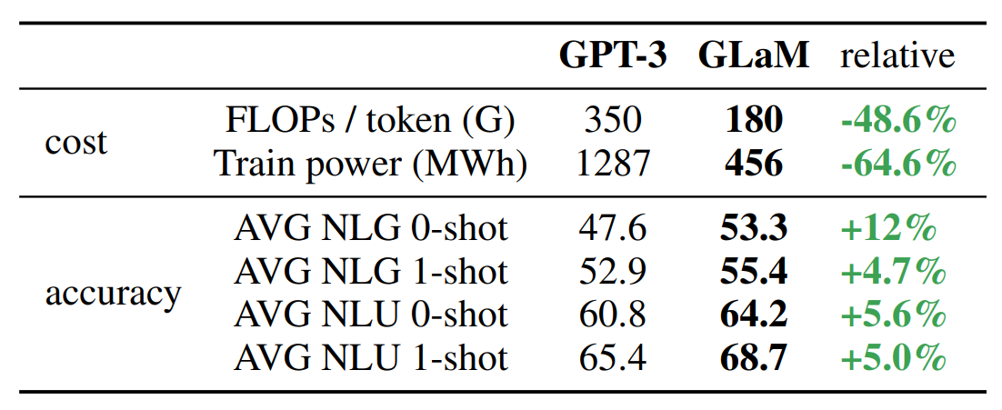 [43] GLaM: Efficient Scaling of Language Models with Mixture-of-Experts · Issue #71 · dhkim0225 ...