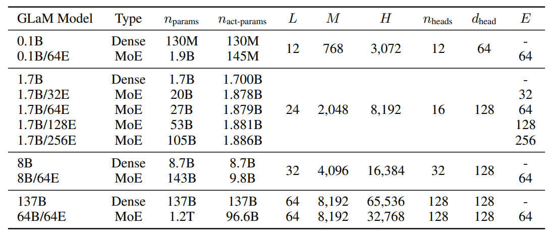 [43] GLaM: Efficient Scaling of Language Models with Mixture-of-Experts · Issue #71 · dhkim0225 ...