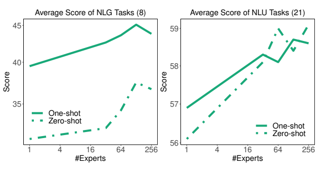 [43] GLaM: Efficient Scaling of Language Models with Mixture-of-Experts · Issue #71 · dhkim0225 ...