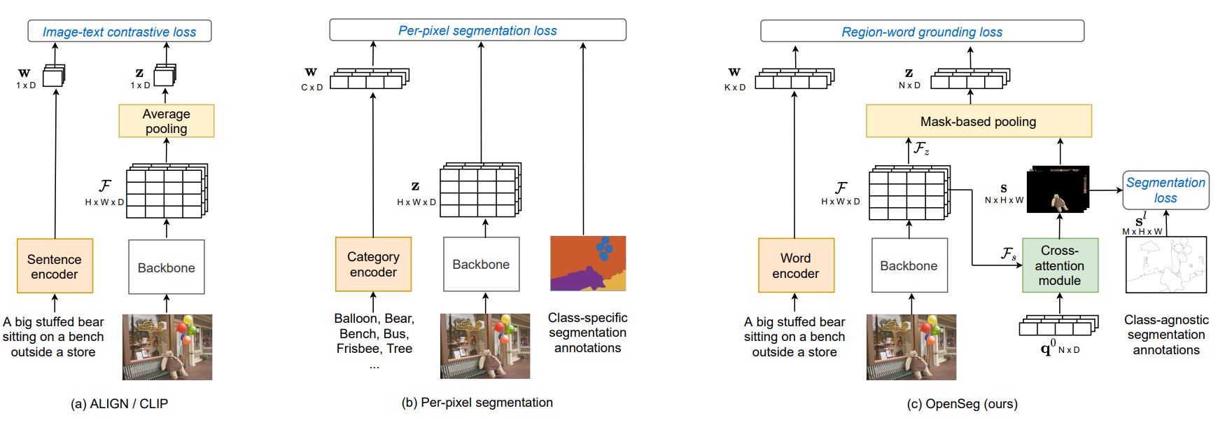 [49] Open-Vocabulary Image Segmentation (OpenSeg) · Issue #77 · dhkim0225/1day_1paper · GitHub