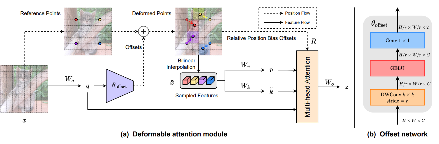 [57] Vision Transformer with Deformable Attention (DAT) · Issue #85 · dhkim0225/1day_1paper · GitHub
