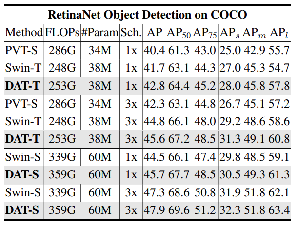 [57] Vision Transformer with Deformable Attention (DAT) · Issue #85 · dhkim0225/1day_1paper · GitHub