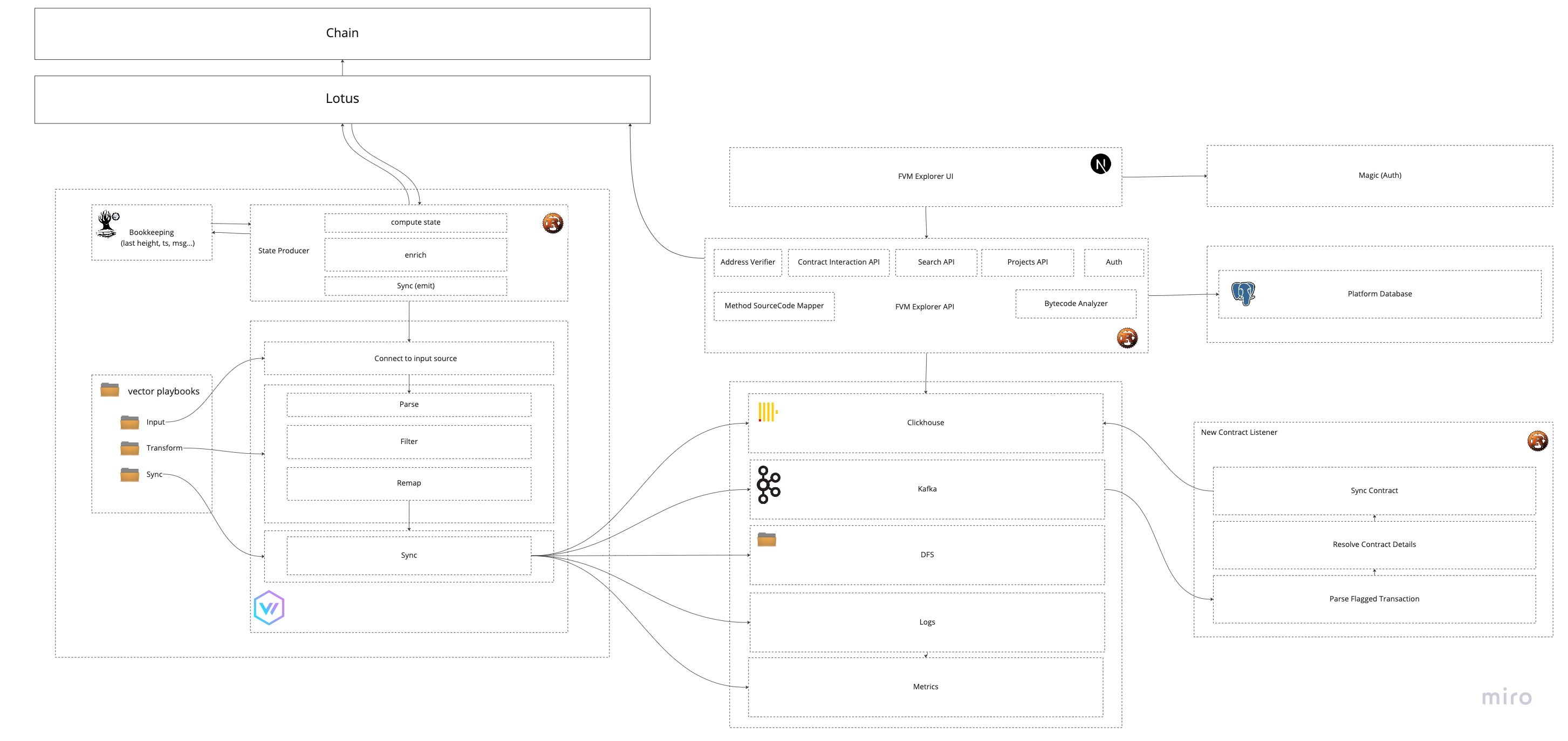 RFP Application: FVM / FEVM dev explorer · Issue #1105 · filecoin-project/devgrants · GitHub