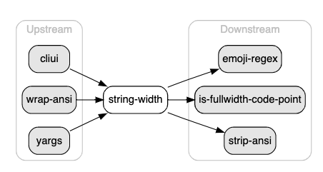 Can we improve the output of npmgraph? · Issue #93 · npmgraph/npmgraph · GitHub