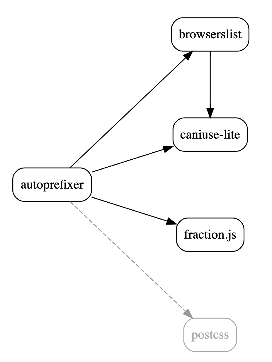 Peer Dependencies Seem To Be Rendered Only For Root Packages · Issue
