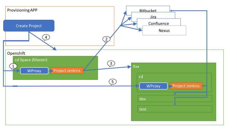 Replace Rundeck with (Jenkins) pipelines · Issue #283 · opendevstack ...