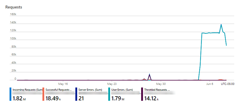 Huge Number Of Requests To Service Bus · Issue 2721 · Azureazure Functions Host · Github